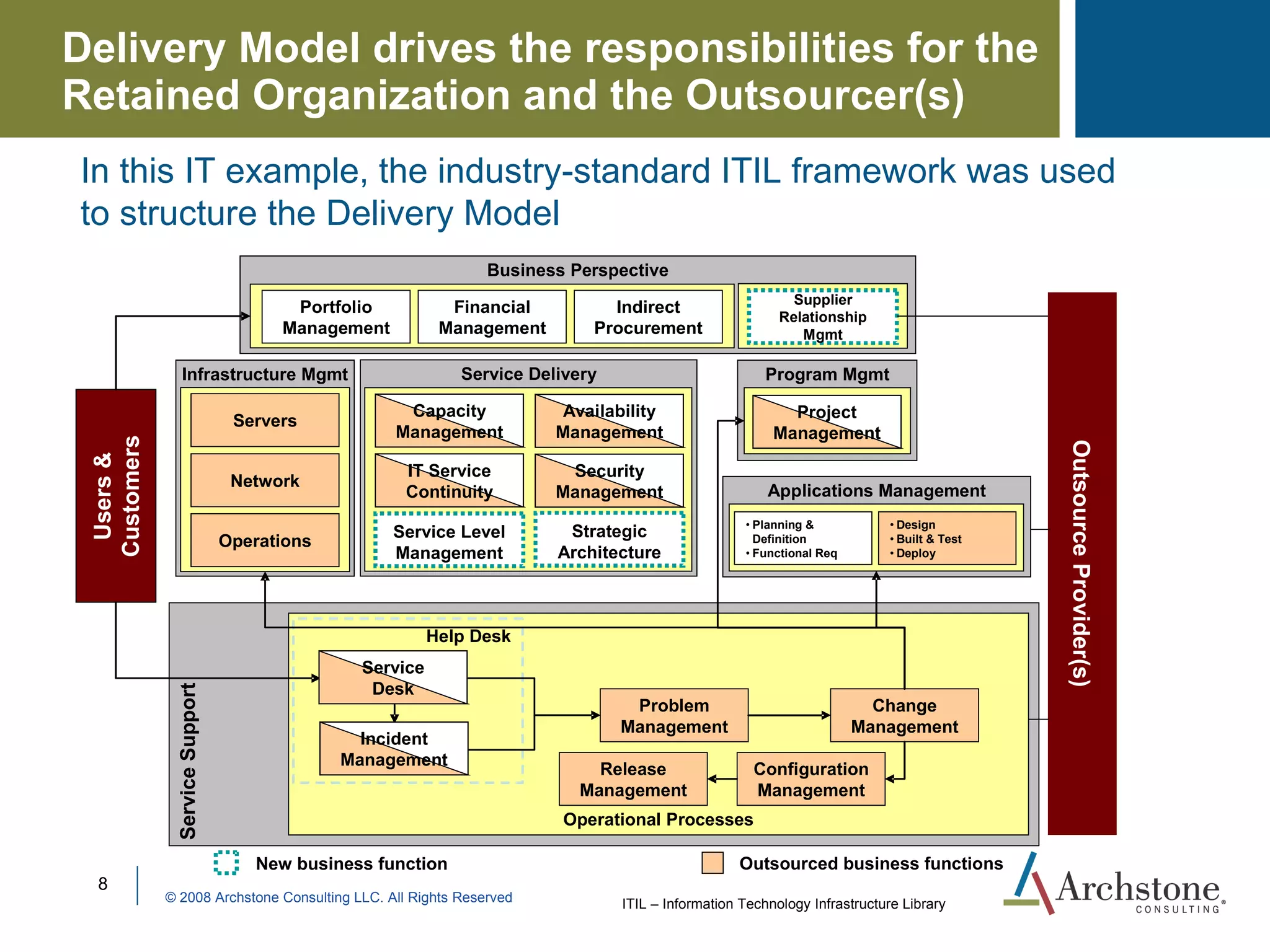 Developing Retained Organization to Support Outsourcing | PPT