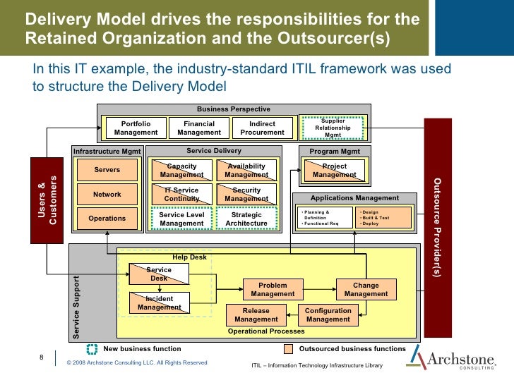 Developing Retained Organization to Support Outsourcing