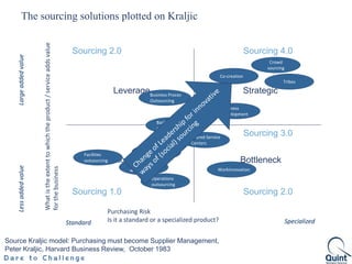 Sourcing Governance and Leadership | PPT