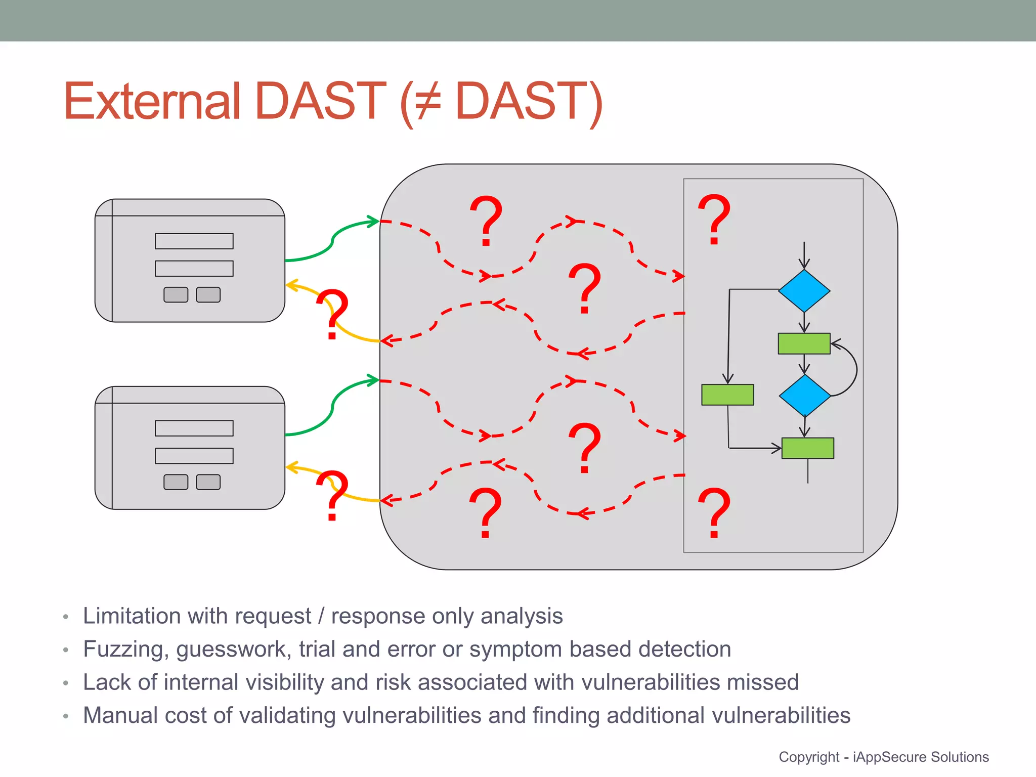 DAST, SAST, Hybrid, Hybrid 2.0 & IAST - Methodology & Limitations | PPTX
