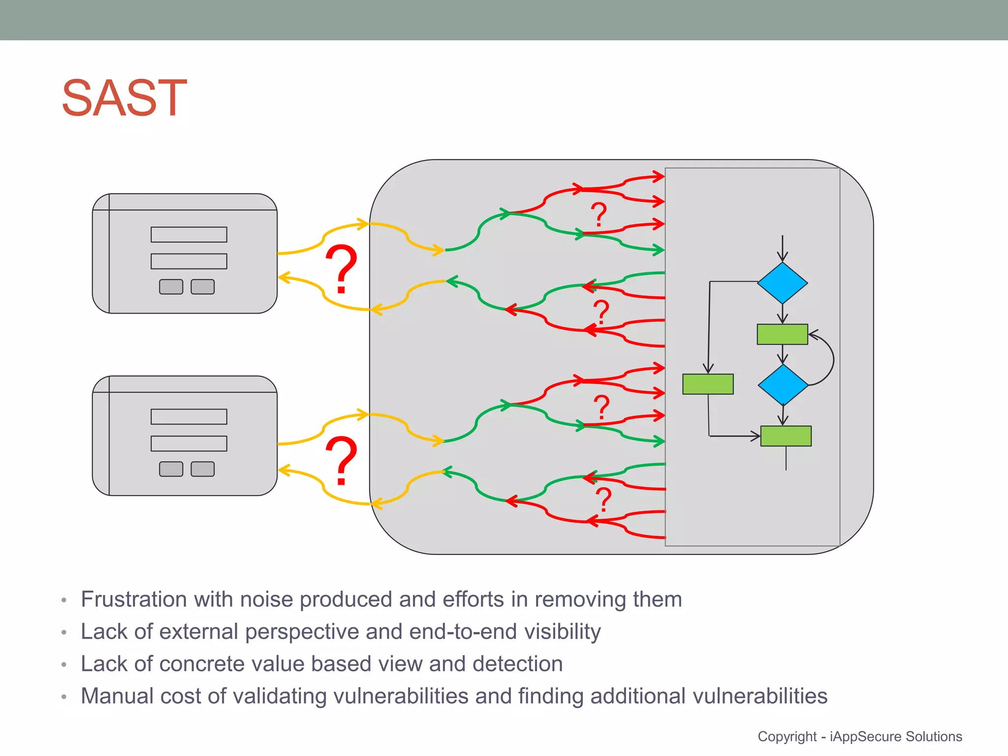 DAST, SAST, Hybrid, Hybrid 2.0 & IAST - Methodology & Limitations | PPTX