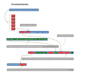 OS Command Injection Analysis | PPT