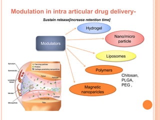 Intra articular drug delivery system final | PPTX