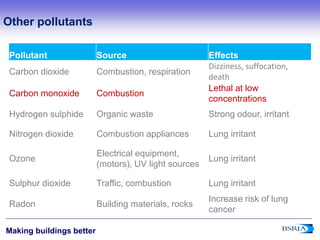 Indoor air quality | PDF