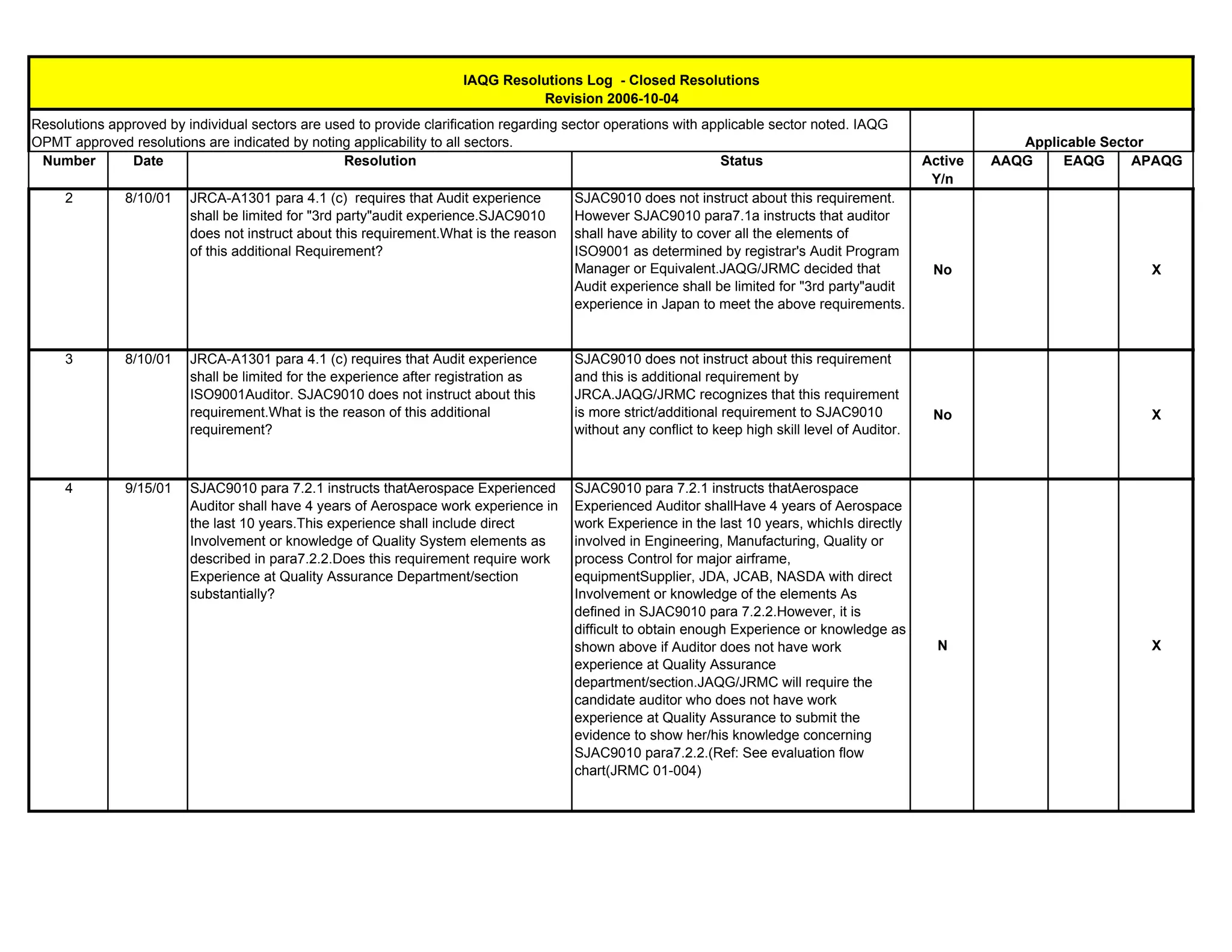 Iaqg Resolution Log[1] | PDF