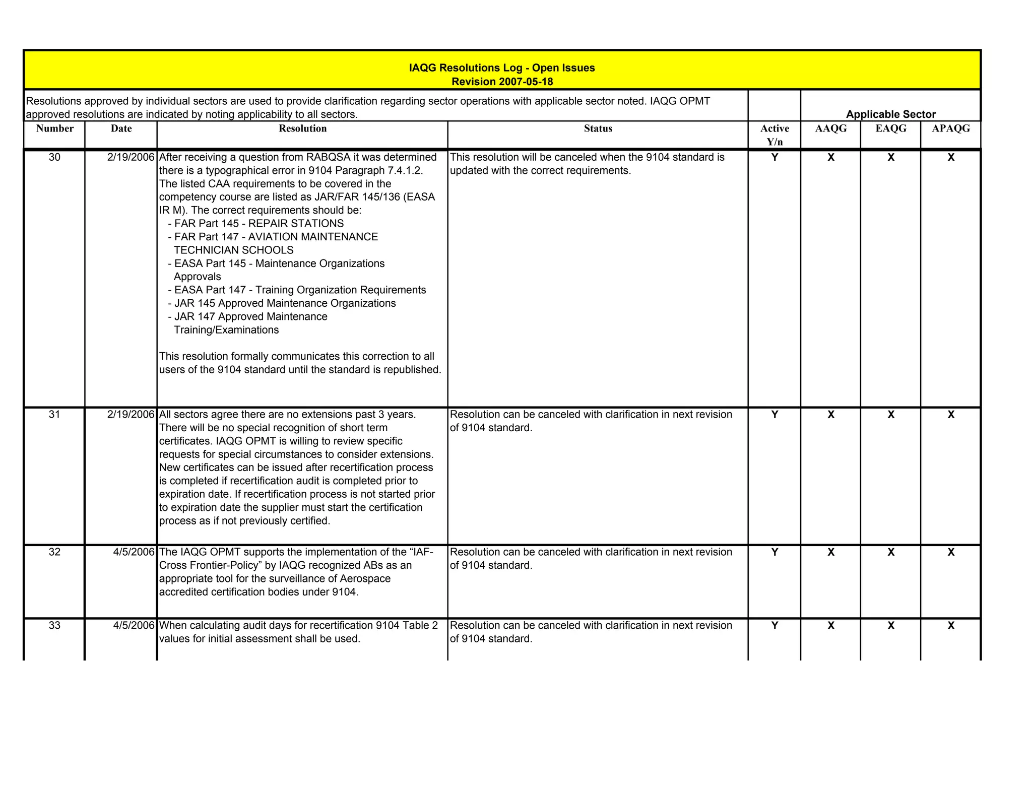 Iaqg Resolution Log[1] | PDF