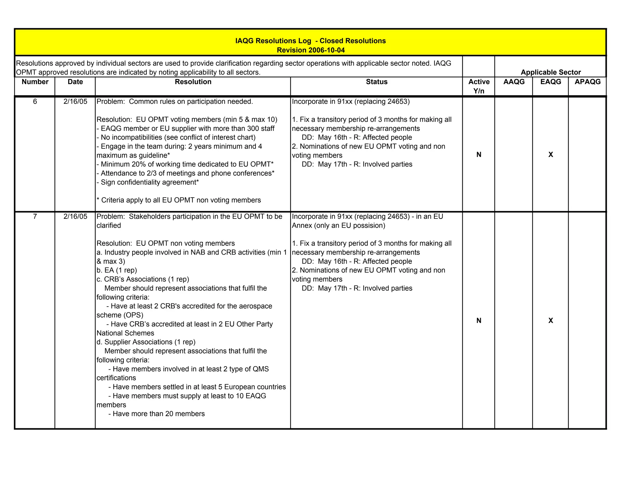 Iaqg Resolution Log[1] | PDF