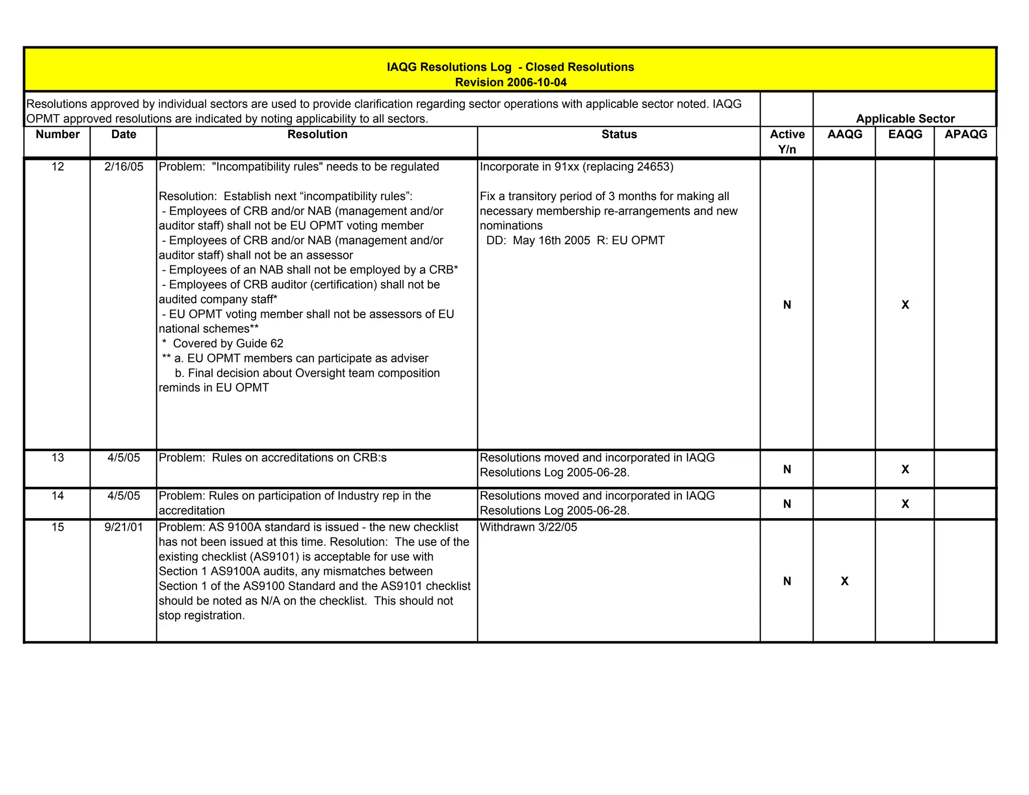 Iaqg Resolution Log[1] | PDF