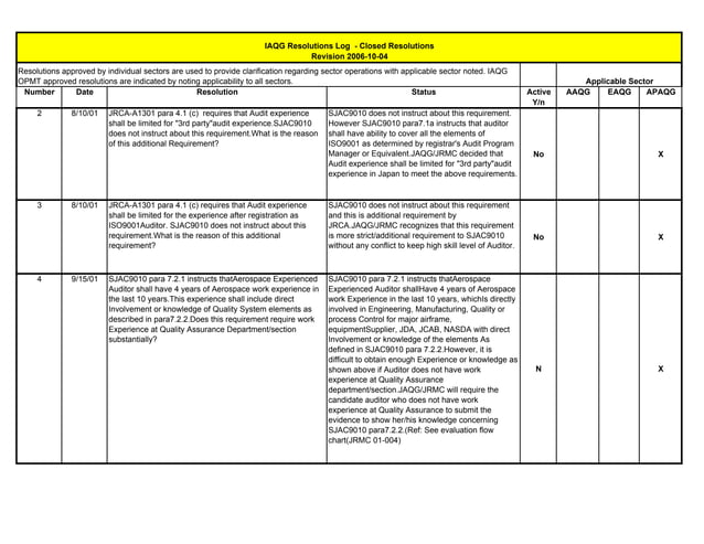 Iaqg Resolution Log[1] | PDF