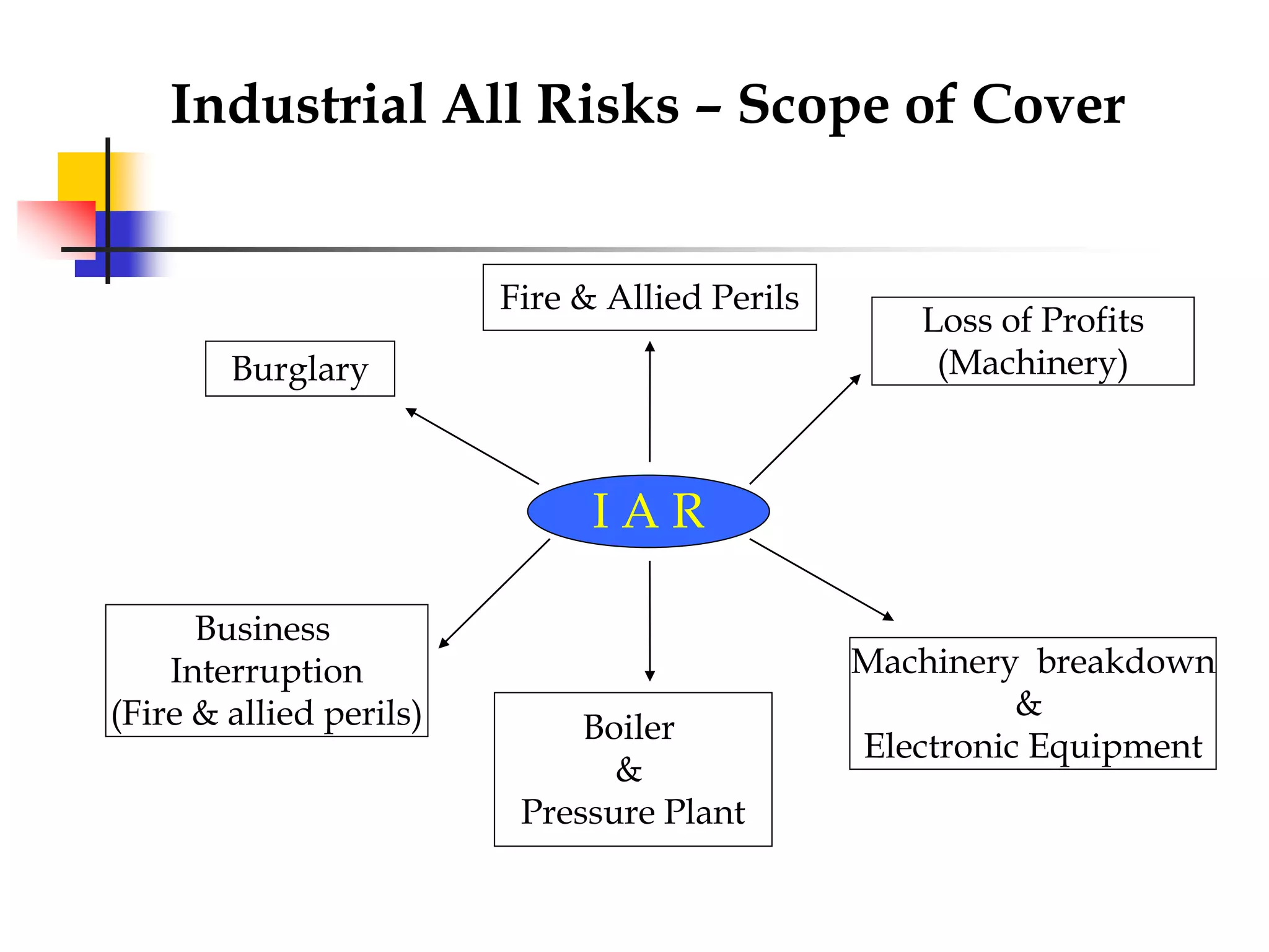 Industrial All Risk insurance Policy IAR | PPTX