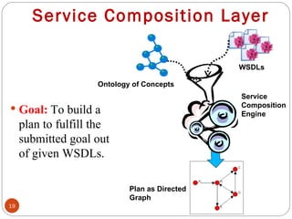 semantic web service composition for action planning | PPT | Internet | Computing