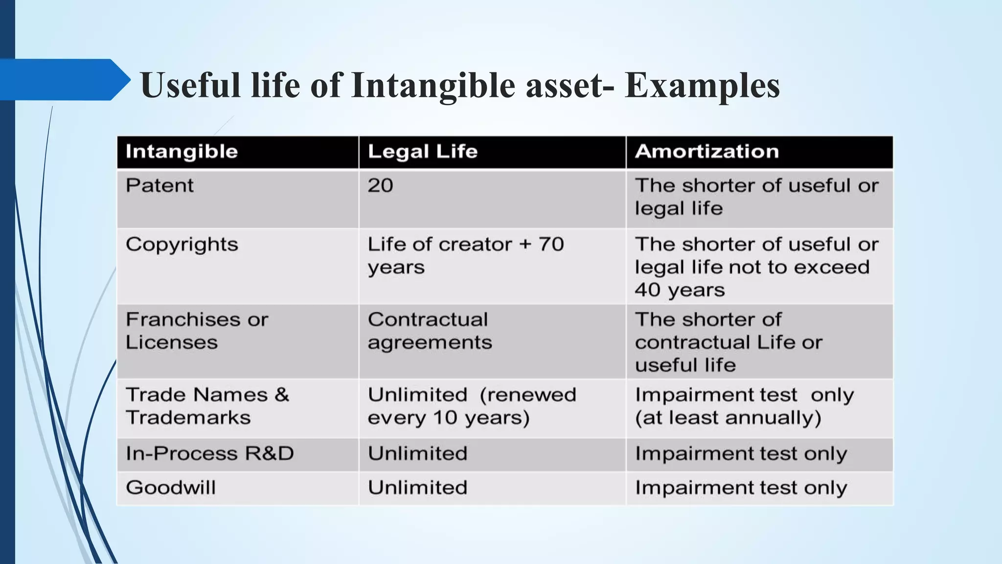 Intangible Assets- IAS 38 | PPTX