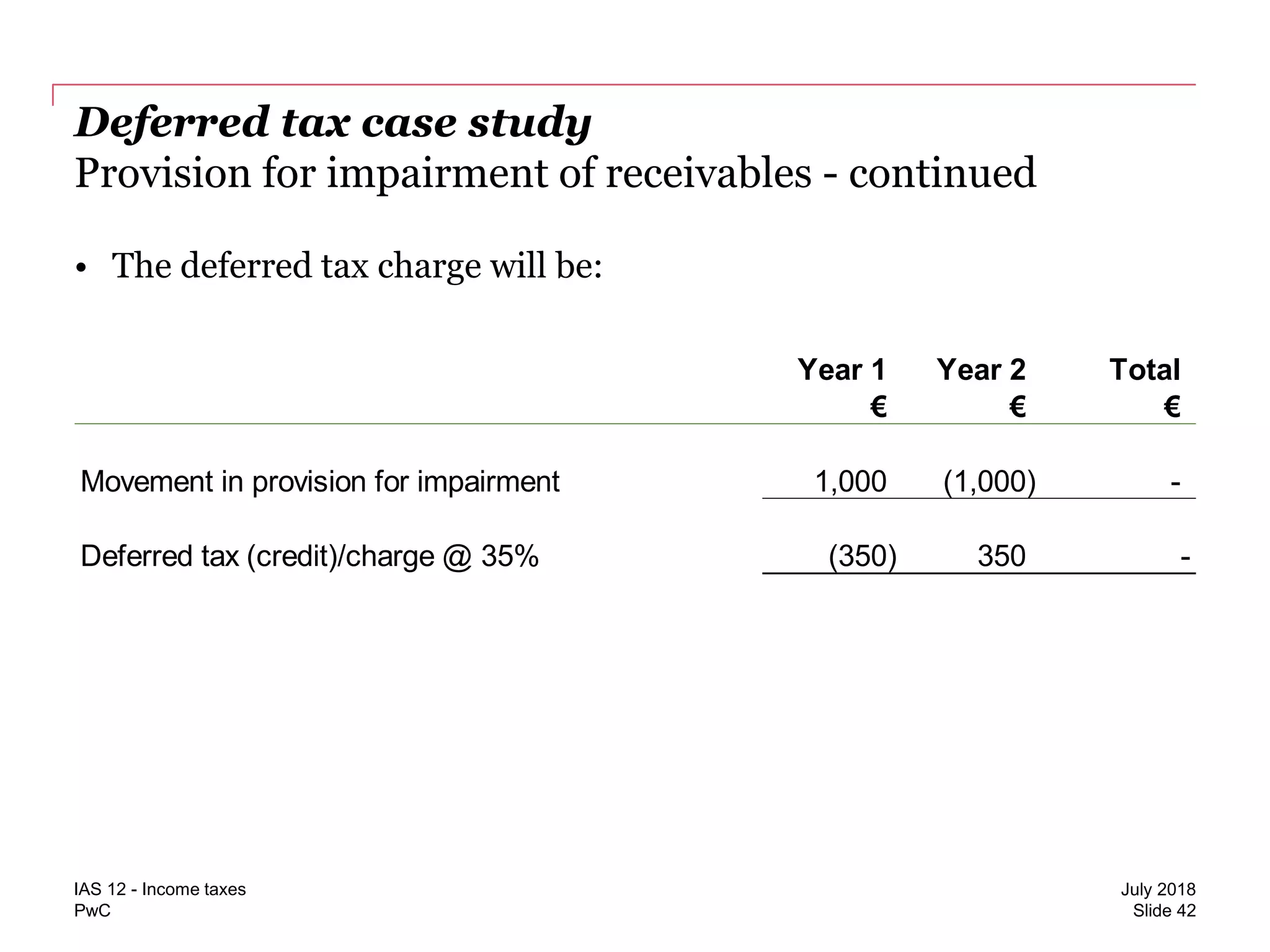 IAS 12 Deferred Tax | PDF