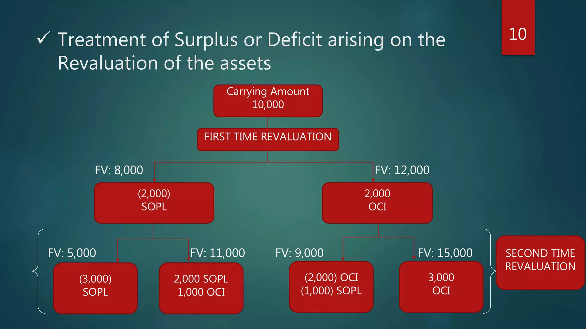 Use of Revaluation Model for Valuation of Property, Plant and Equipment ...