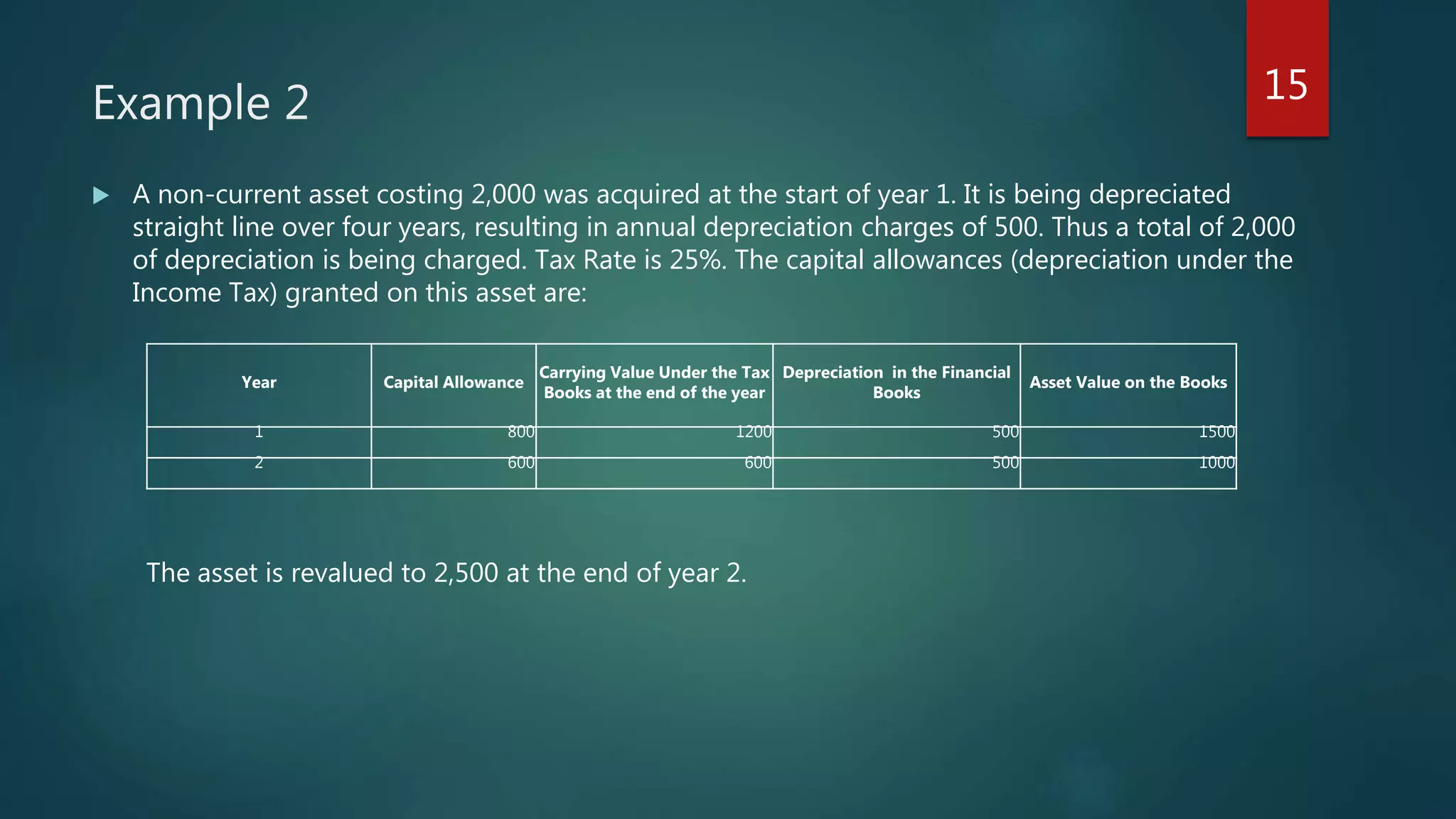 Use of Revaluation Model for Valuation of Property, Plant and Equipment ...