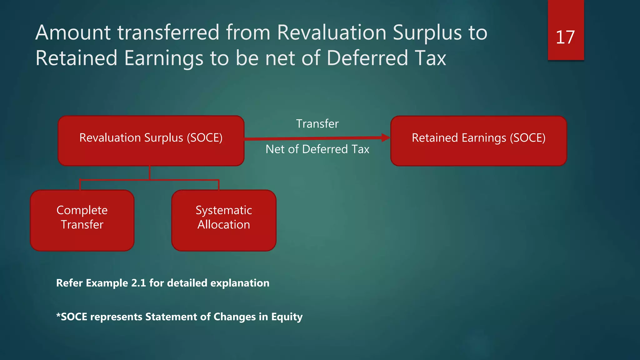 Use of Revaluation Model for Valuation of Property, Plant and Equipment ...
