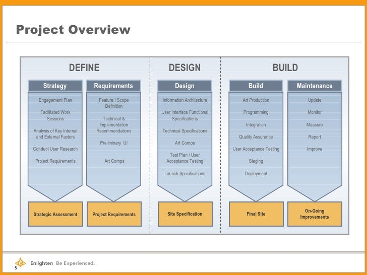 Project Overview Engagement Plan Facilitated