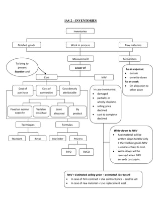 Ias 2 flow chart | PDF