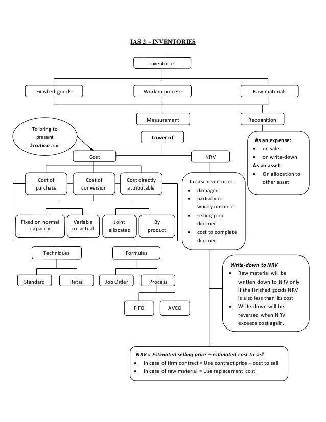 Ias 2 flow chart