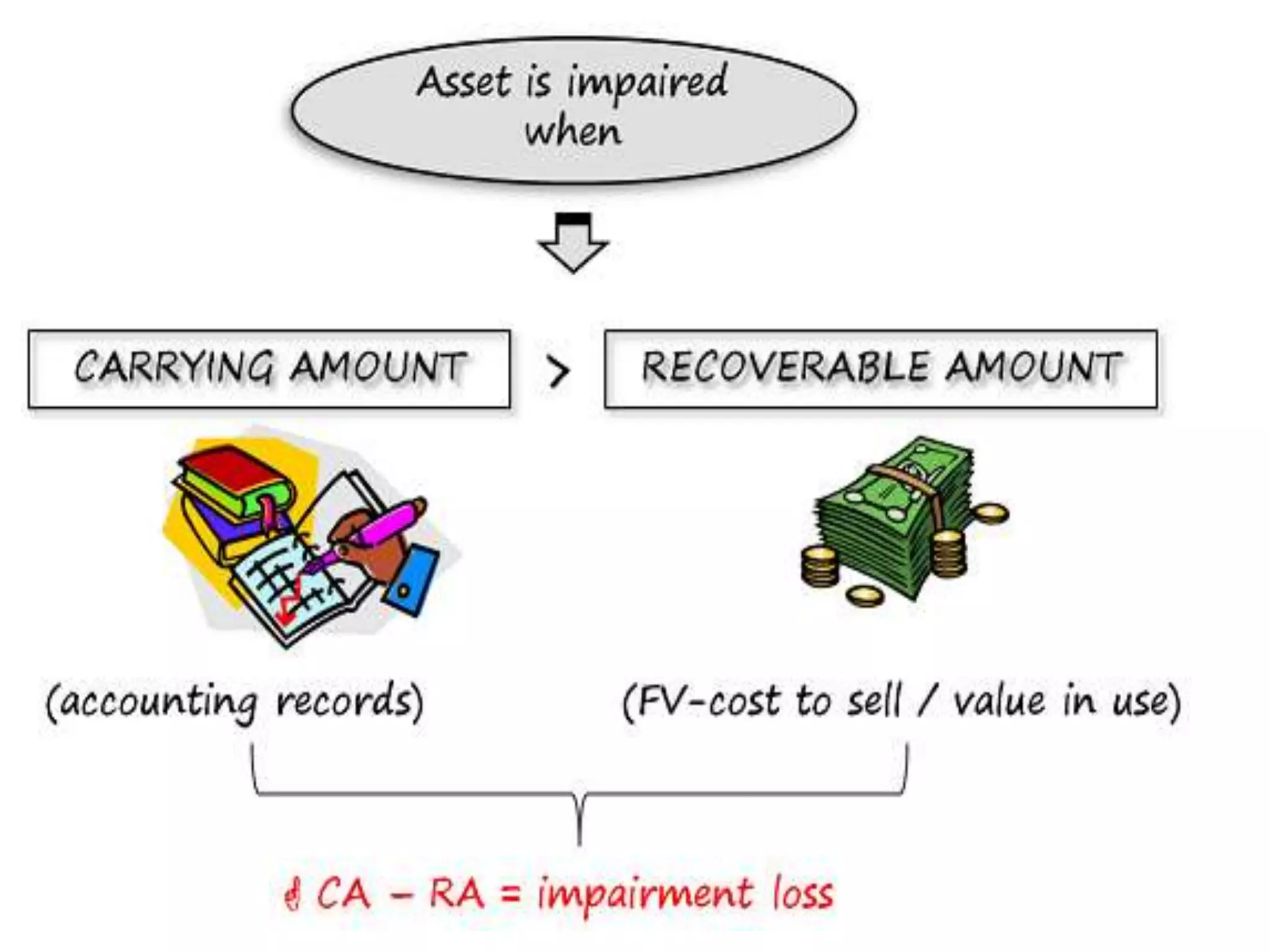 Ias 36 impairment of assets | PPTX