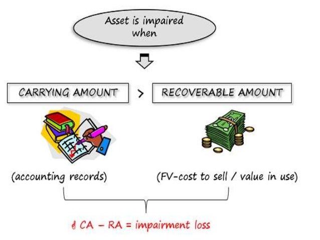 Ias 36 impairment of assets