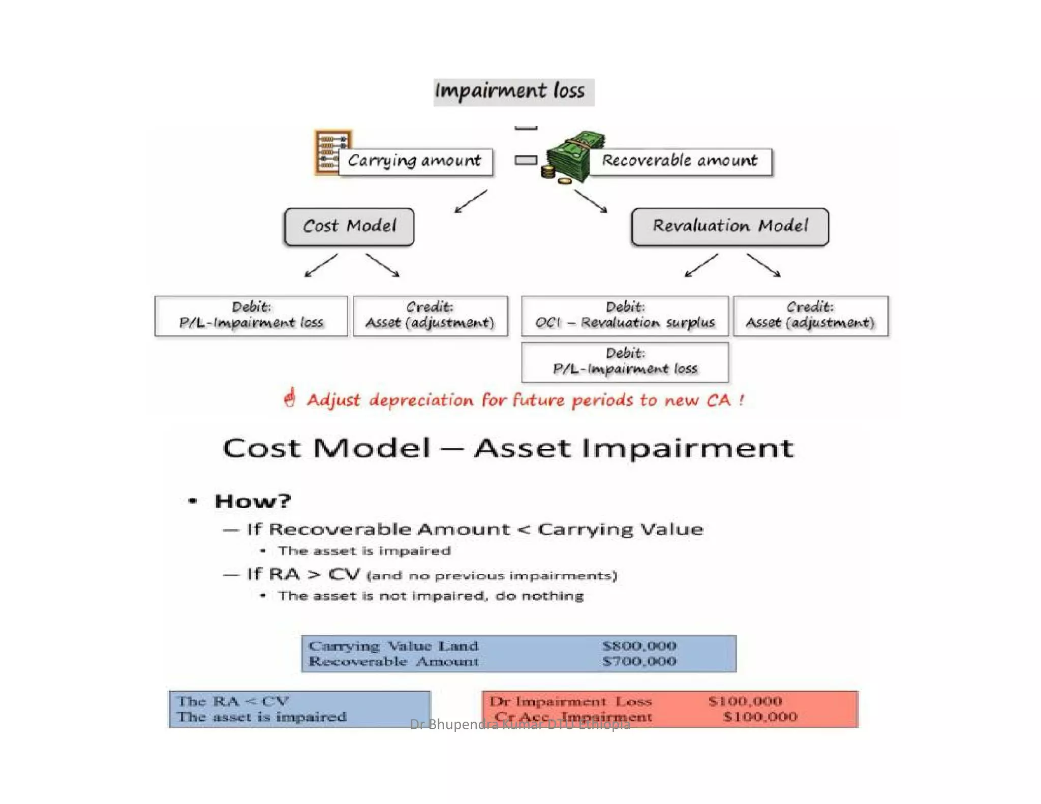 Ias 36 impairment of assets | PDF