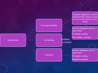 IAS 37 provisions, contingent liabilities & assets | PPTX | Business ...