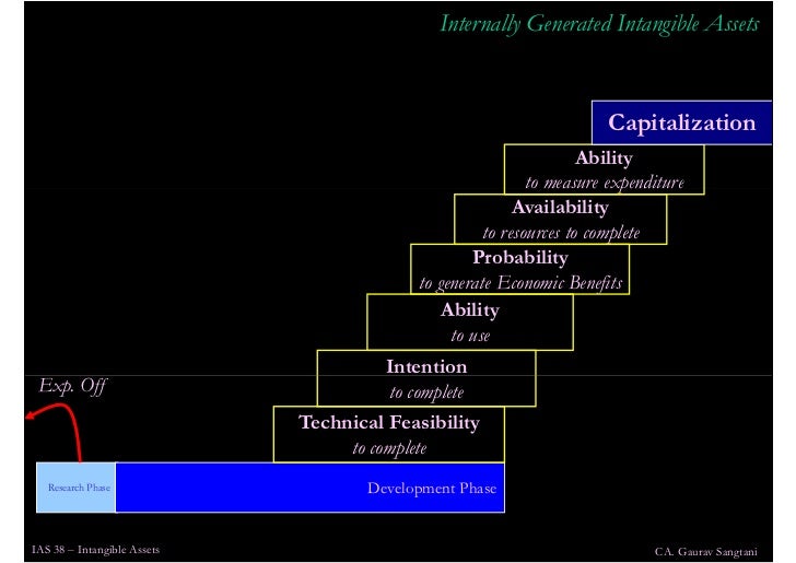 IAS 38 Intangible Assets
