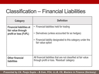 Financial Instruments - Introduction - CA Pooja Gupta | PPT