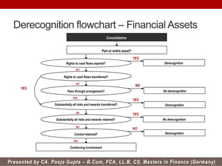 Financial Instruments - Introduction - CA Pooja Gupta | PPT