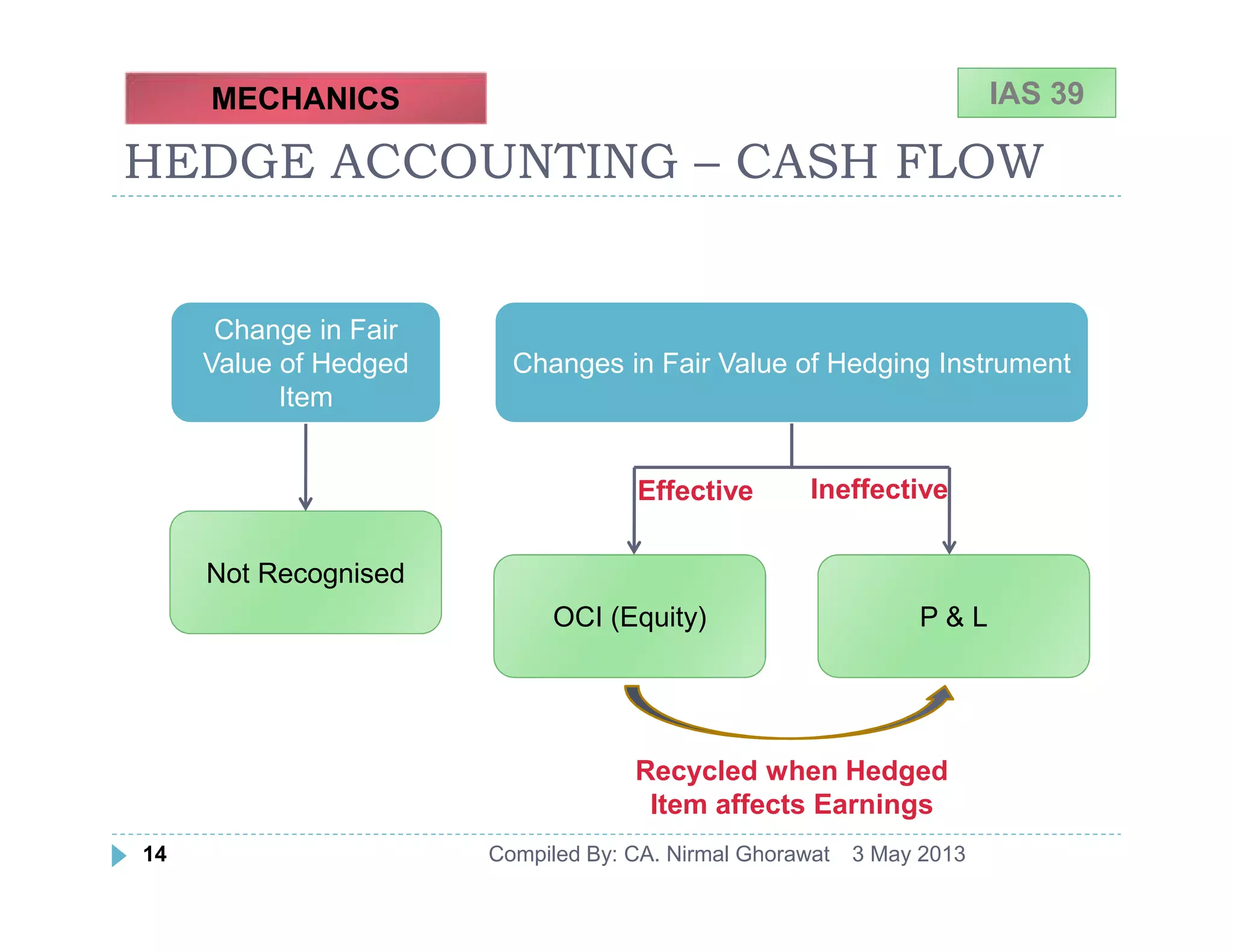 Ias 39 hedge accounting | PDF