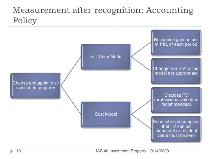 Investment Available For Sale Ias | World Finance