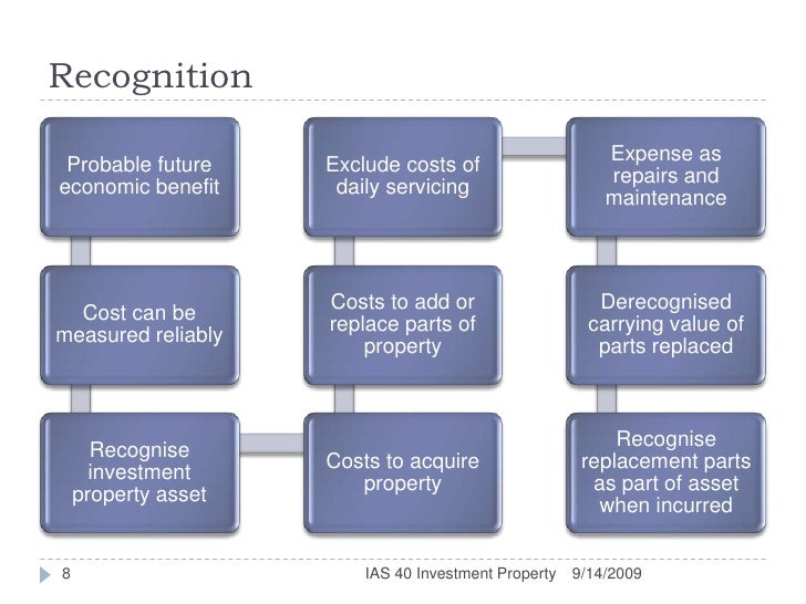 IAS 40 Investment Property