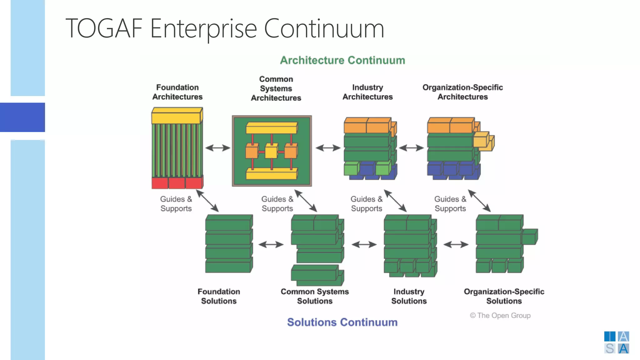 Introduction to Enterprise Architecture and TOGAF 9.1 | PDF