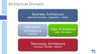 Introduction to Enterprise Architecture and TOGAF 9.1 | PPT