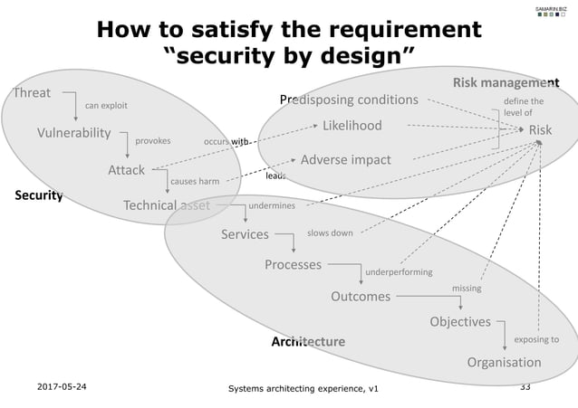 Systems architecting experience | PPTX