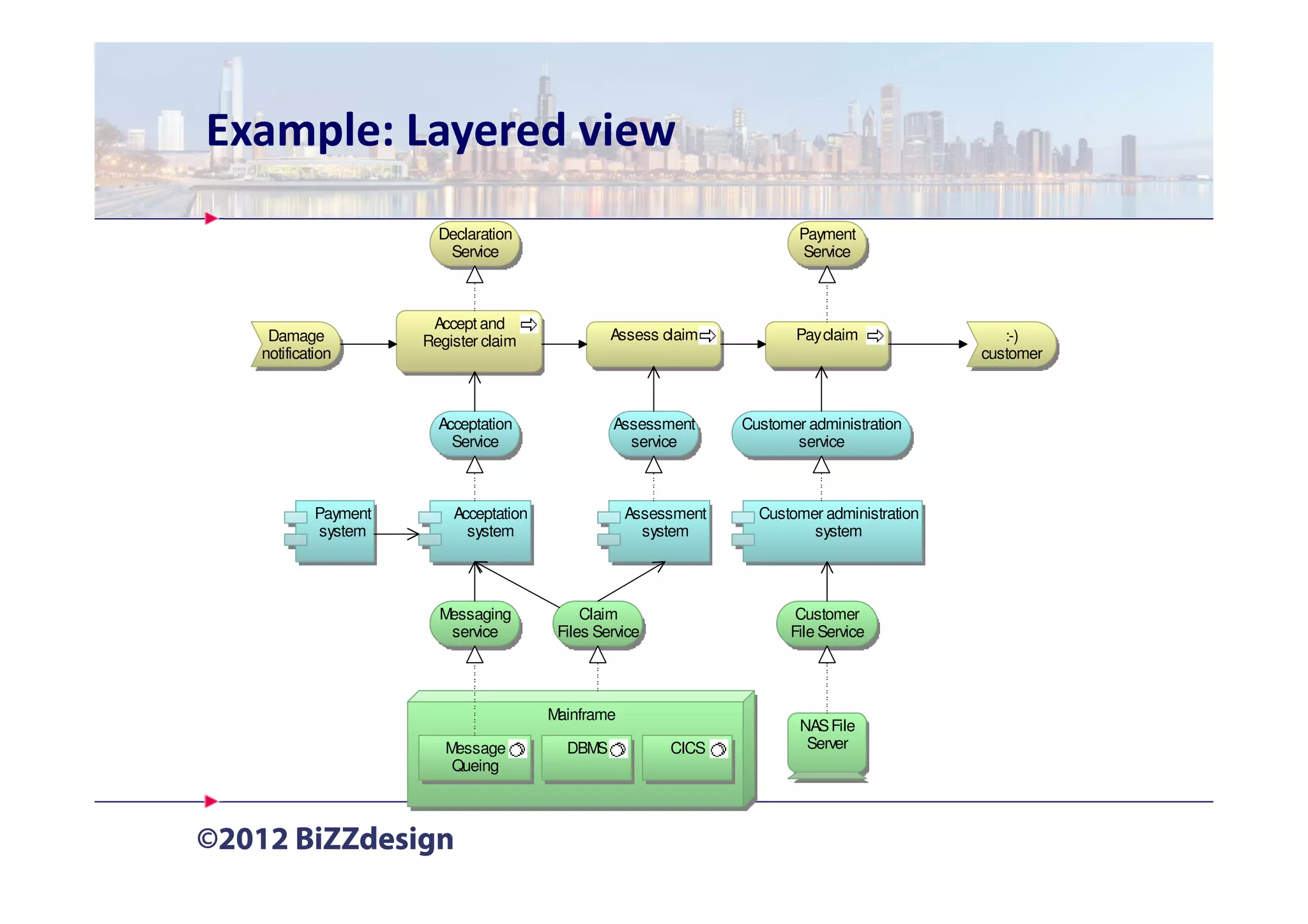 Iasa UK Archimate Overview | PPT