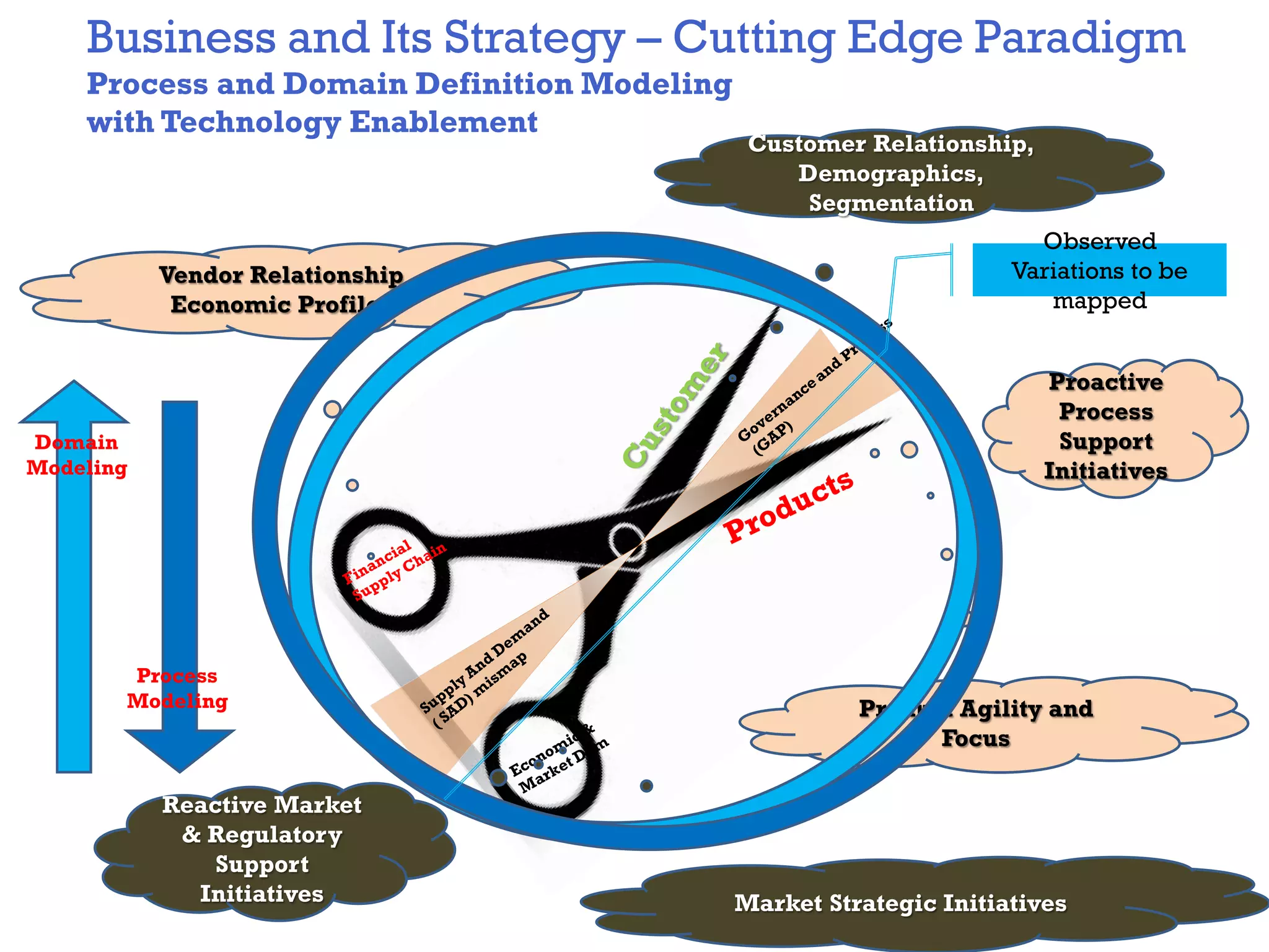 Understanding business strategy cutting edge paradigm | PPT