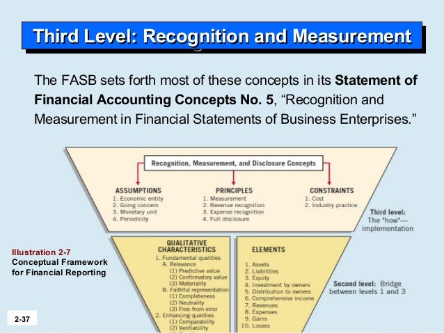 Iasb framework