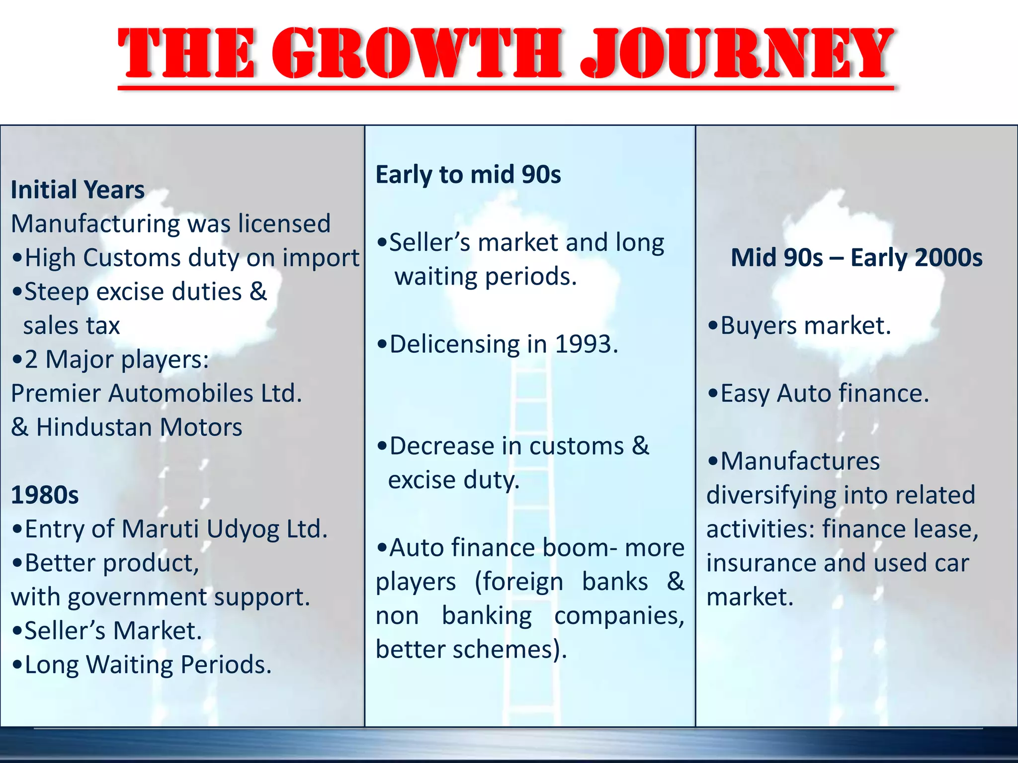 Indian Automobile Sector (Oligopoly to monopolistic transformation) | PPTX