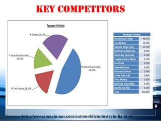 Indian Automobile Sector (Oligopoly to monopolistic transformation) | PPTX