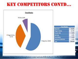 Indian Automobile Sector (Oligopoly to monopolistic transformation) | PPTX