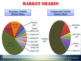 Indian Automobile Sector (Oligopoly to monopolistic transformation) | PPTX