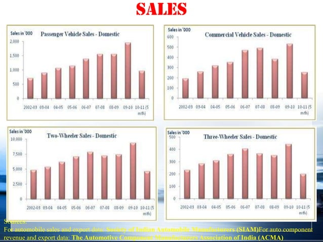 Indian Automobile Sector (Oligopoly to monopolistic transformation ...