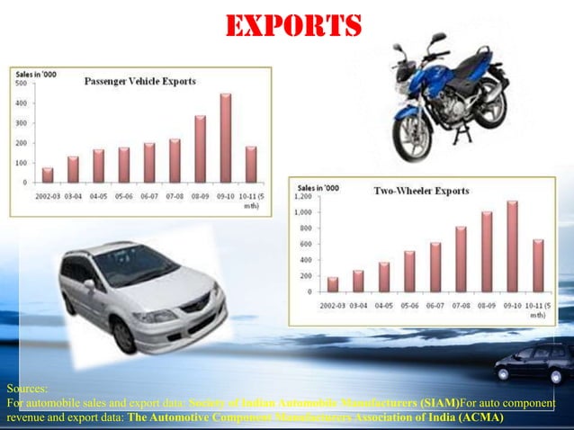Indian Automobile Sector (Oligopoly to monopolistic transformation ...