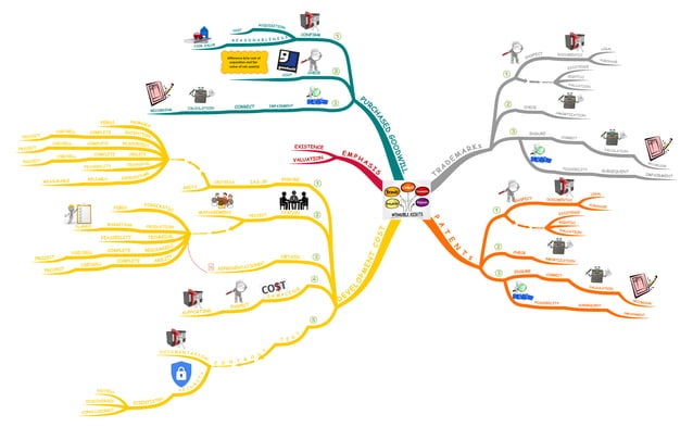 I as Substantive Procedures - MIND MAPPING STUDY TECHNIQUE | PPT