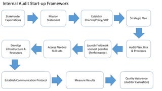 Internal Audit Strategic Framework | PPTX