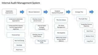 Internal Audit Strategic Framework | PPTX
