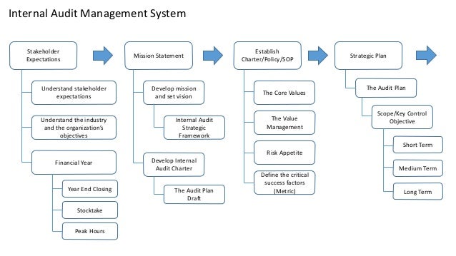 Internal Audit Strategic Framework