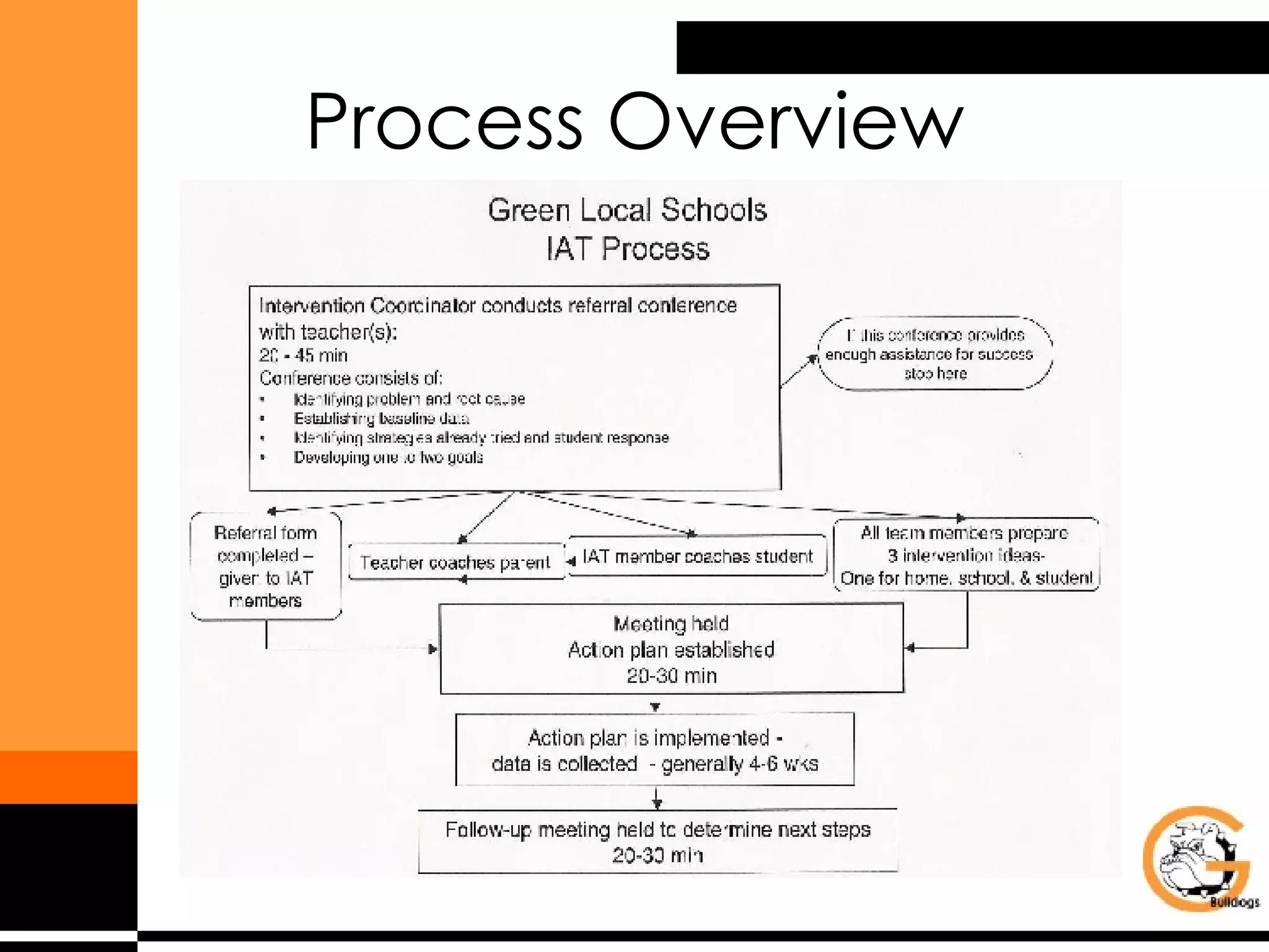 IAT Referral Process | PPT